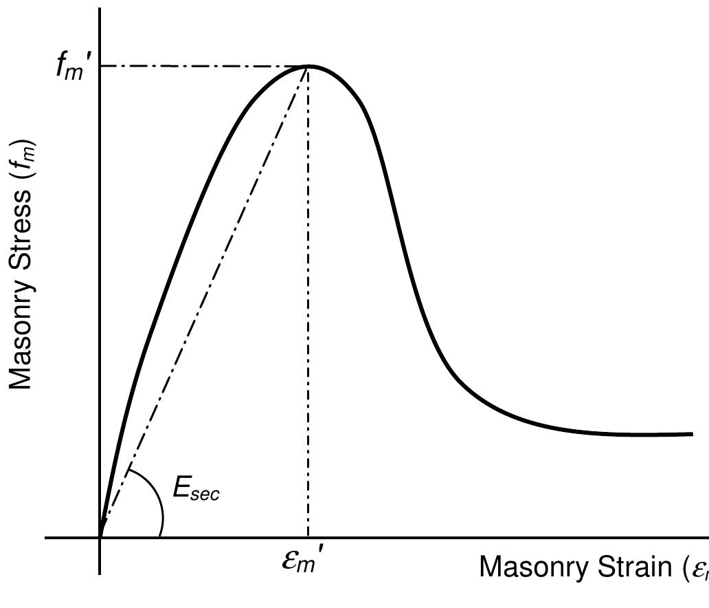 A typical stress-strain relation for axial hinges in