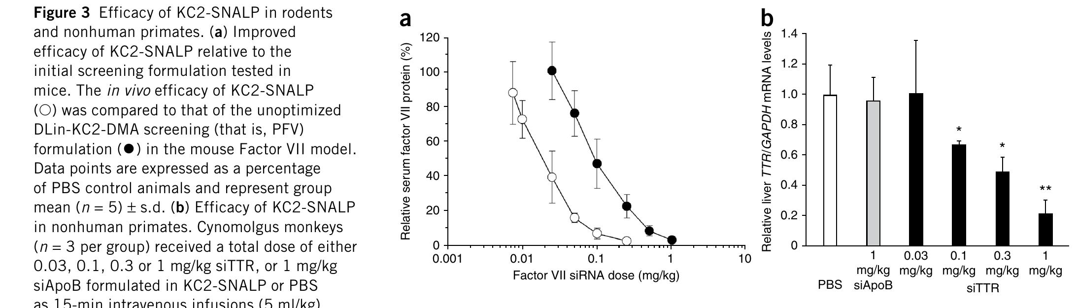 For dlin-kc4-dma (fig. 2b). as changes in lipid design and