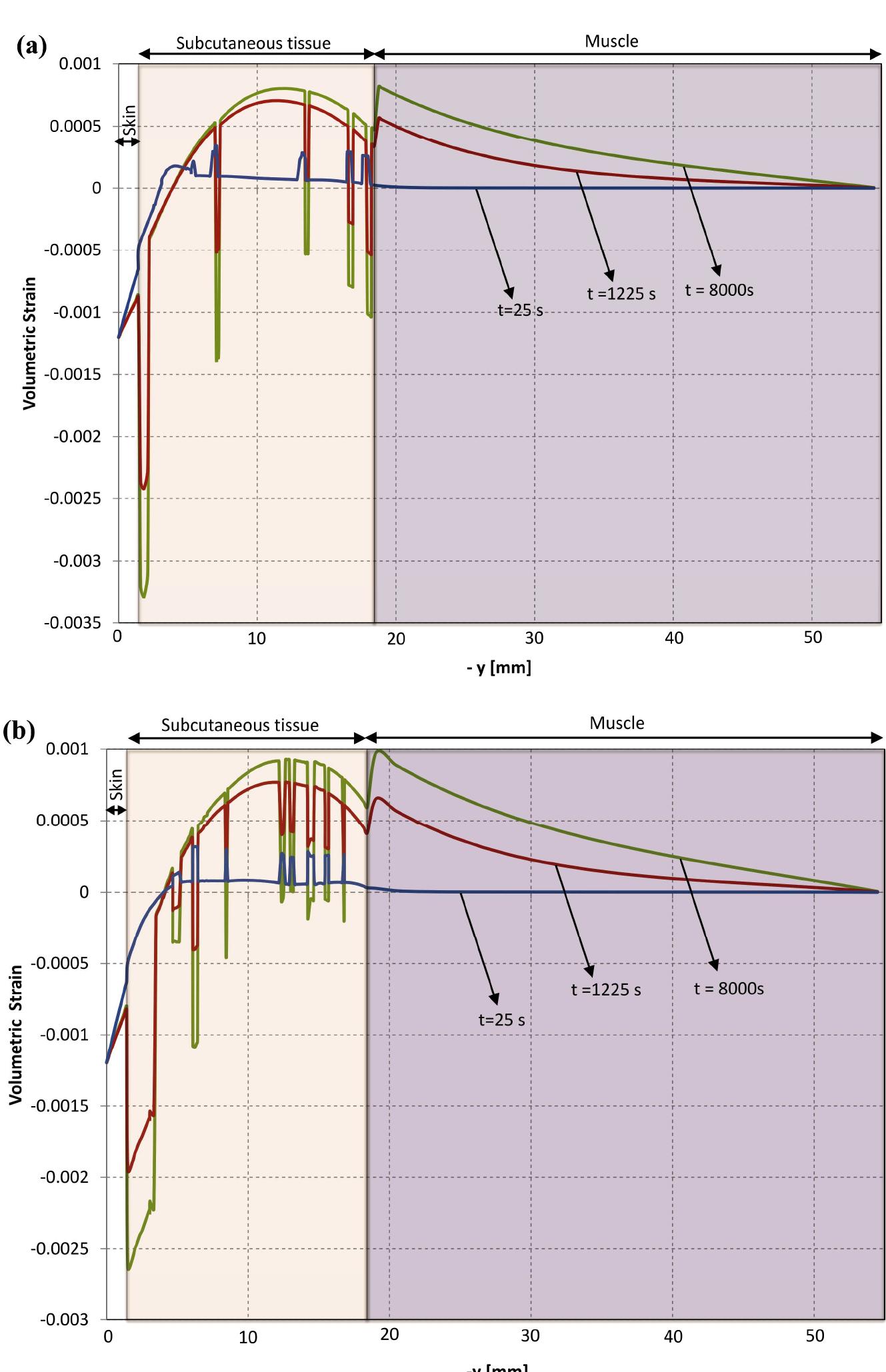Time evolution of volumetric strain depth profiles at x = 0