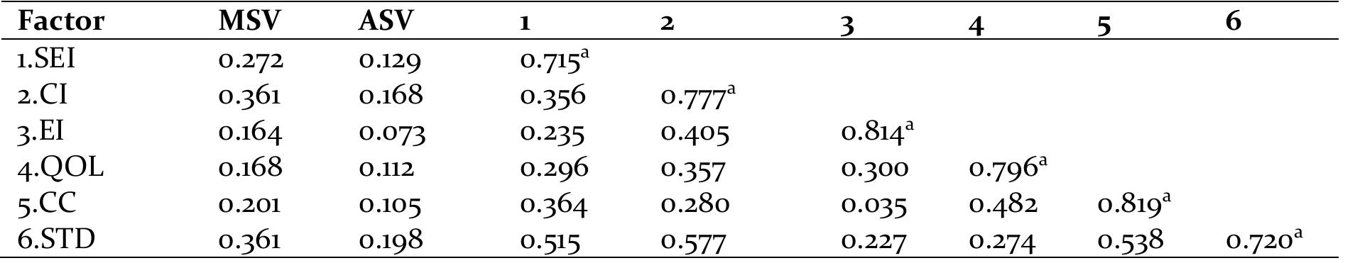 Discriminant validity results table 4. bootstrap regression