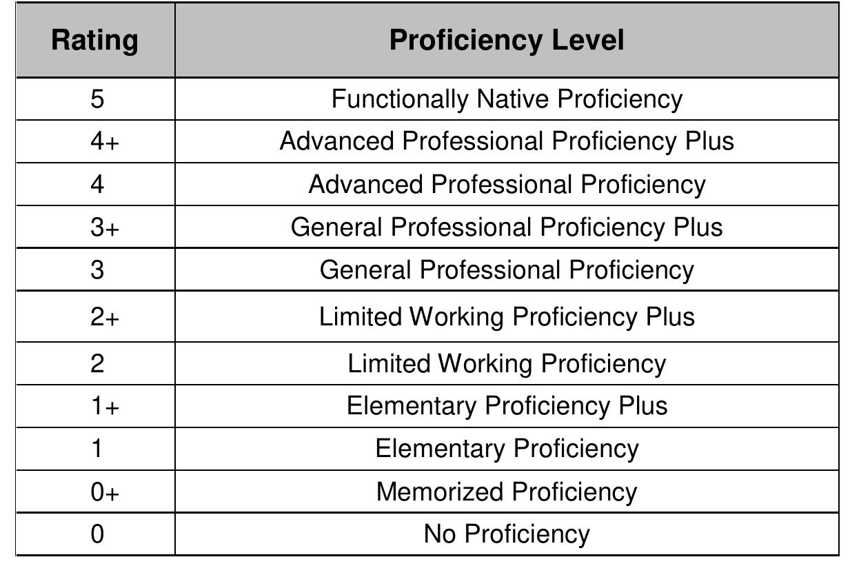 Source: language proficiency scale comparison chart