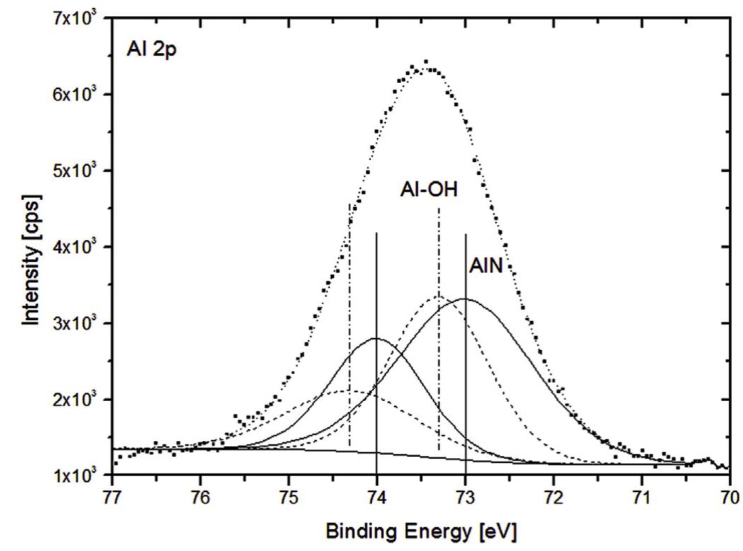 High resolution xps spectra of al 2p measured by the al
