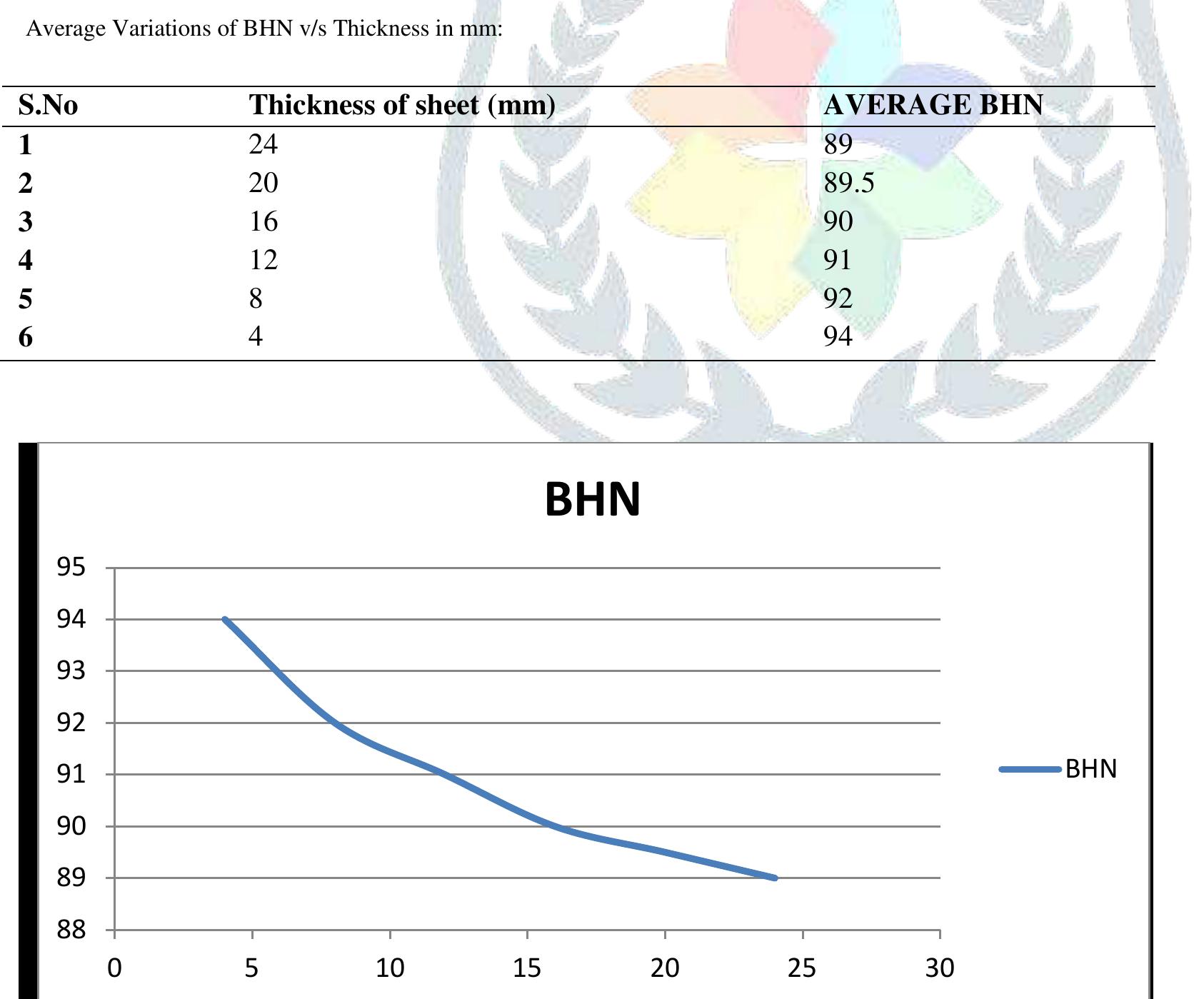 The graph of the above tabulated data bhn vs thickness from