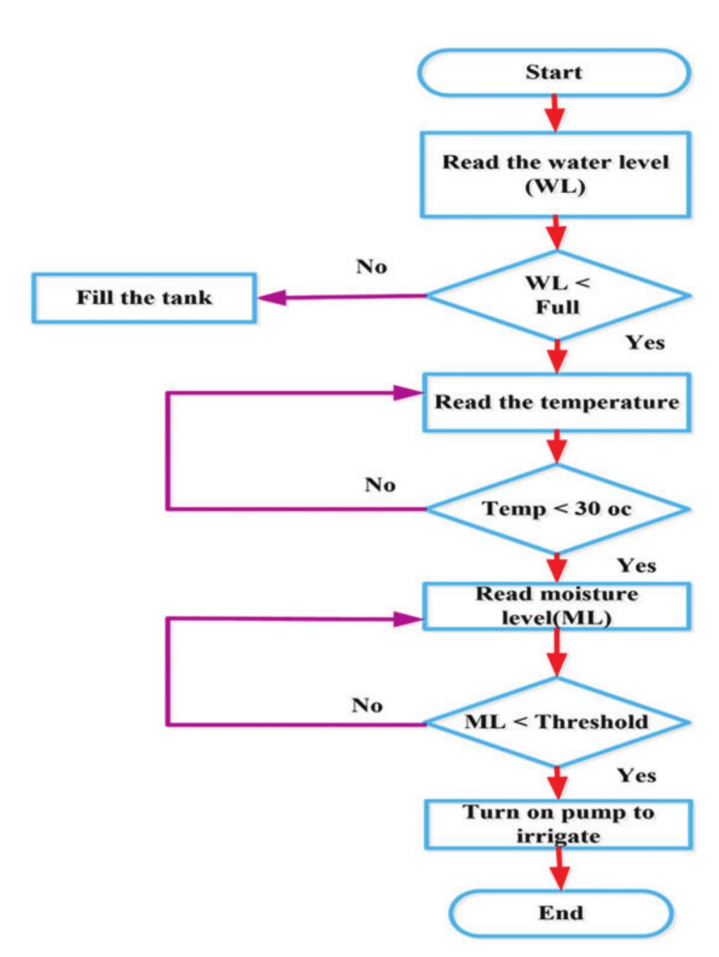 Flowchart of the smart automatic irrigation system