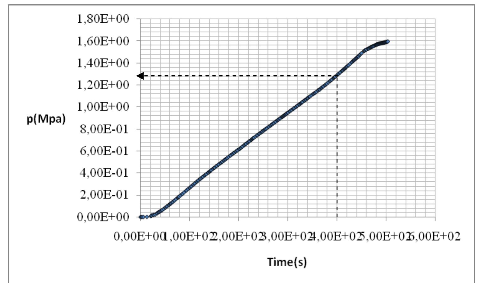 : evolution of the pressure p around the rebar with the time