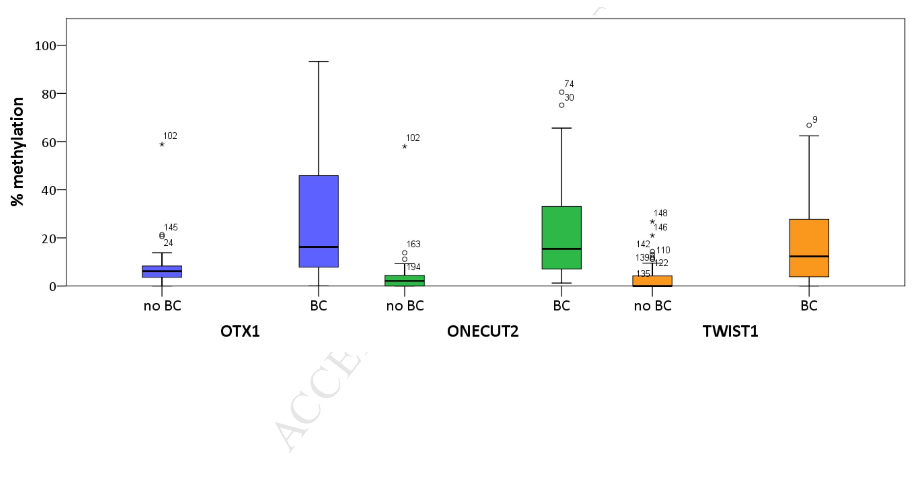 Figure 2 - Validation of a DNA Methylation-Mutation Urine