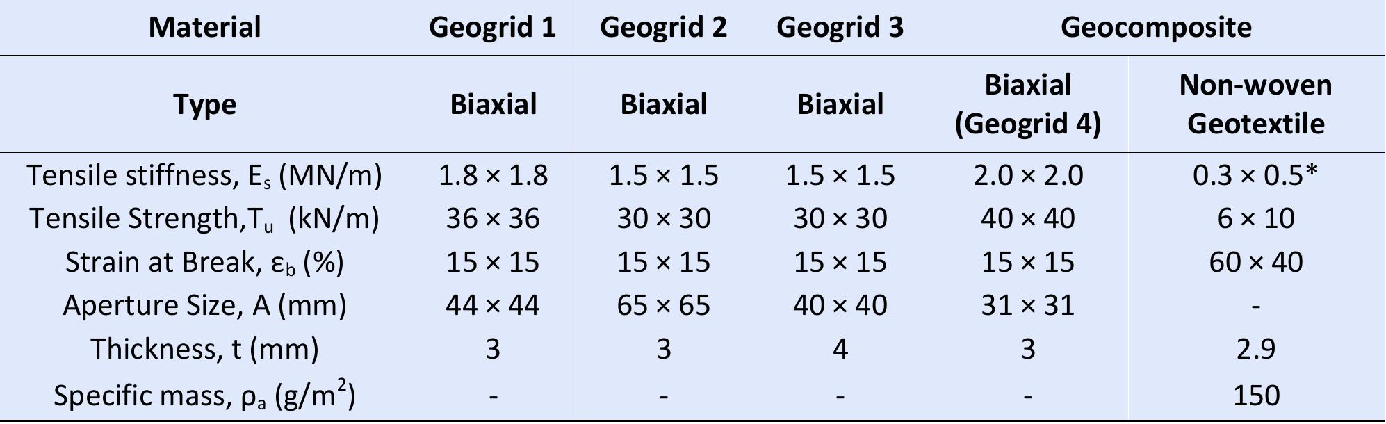 *the values are indicated as 0.3 x 0.5; where 0.3 is machine