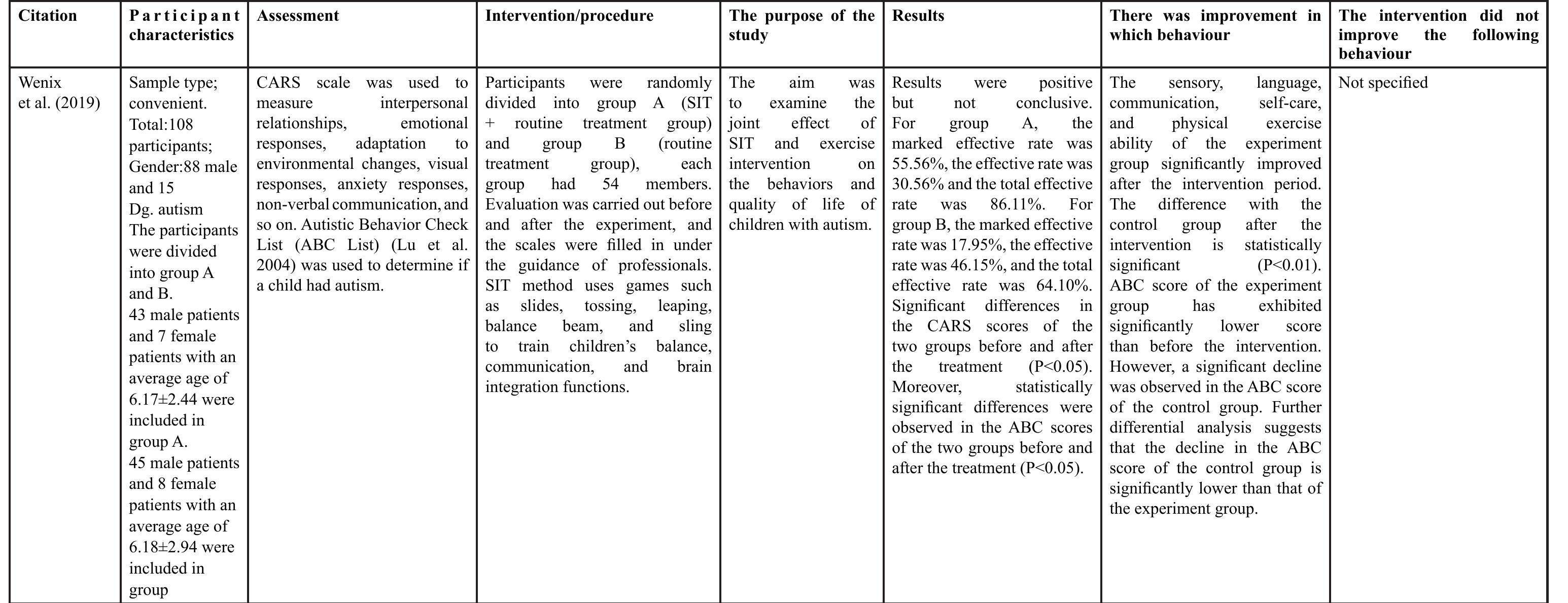 Table 5 - Sensory Integration and Activities That Promote