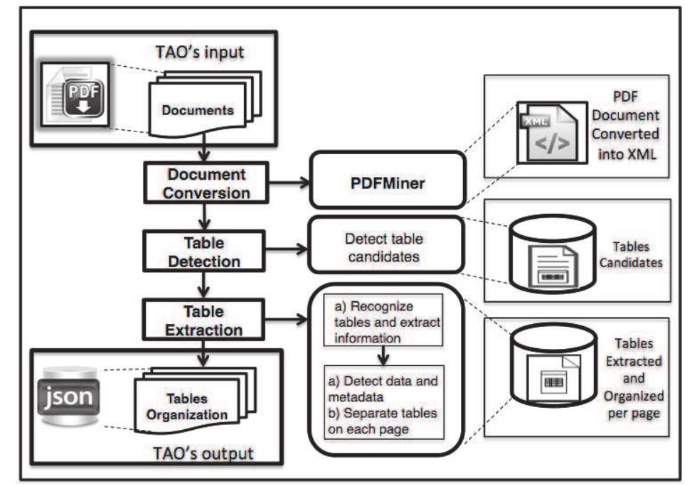 (PDF) TAO: System for Table Detection and Extraction from PDF Documents