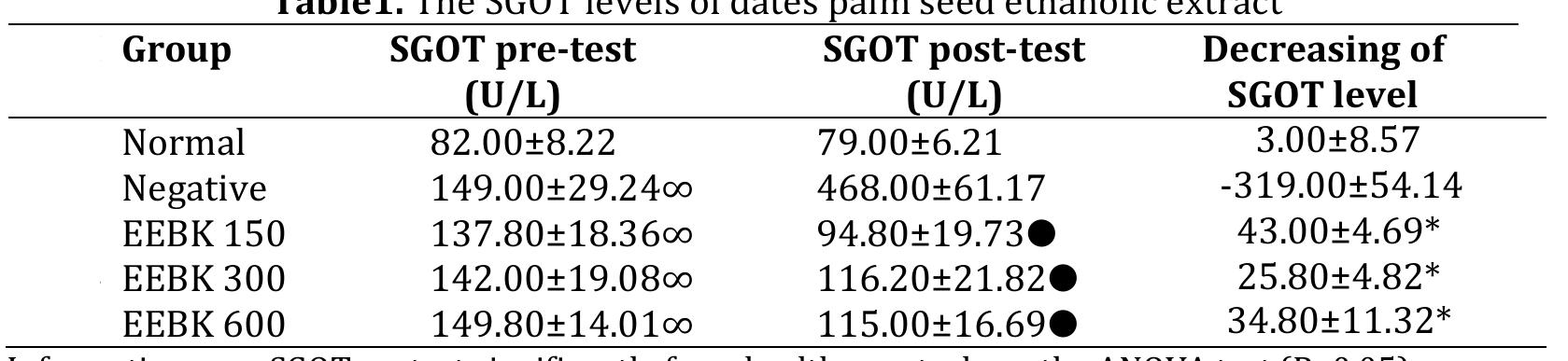 Sgot and sgpt (p>0.05) for all treatment group. hence, the