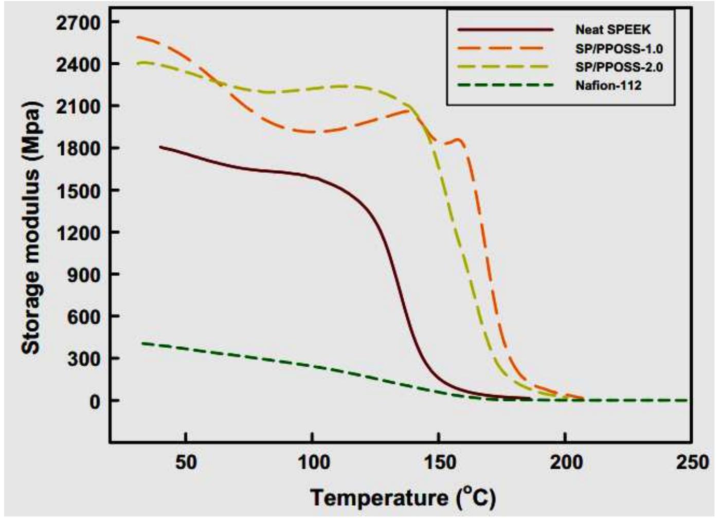 Plot of storage modulus vs. temperature for neat speek,