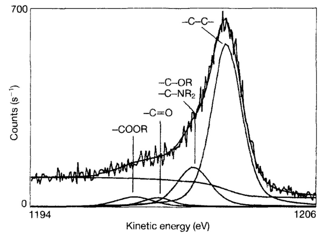 -23: typical xps spectrum of carbon kinetic energy region