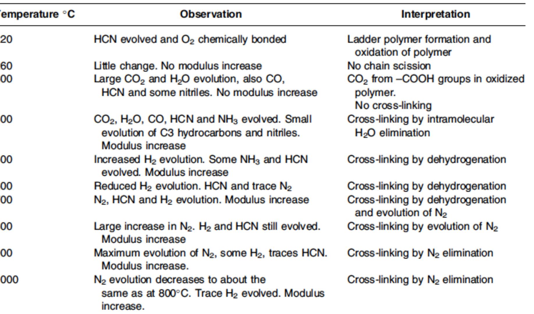 Carbonization temperature range are shown in table 2 and