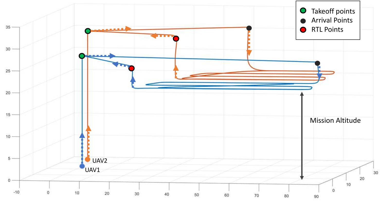 Mission operation schema. each uav takeoff at its assigned