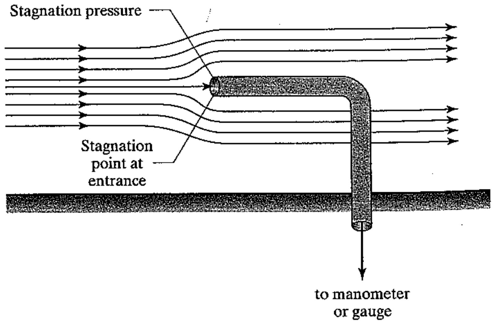 Pitot-static tubes and supersonic flow many wind tunnels use