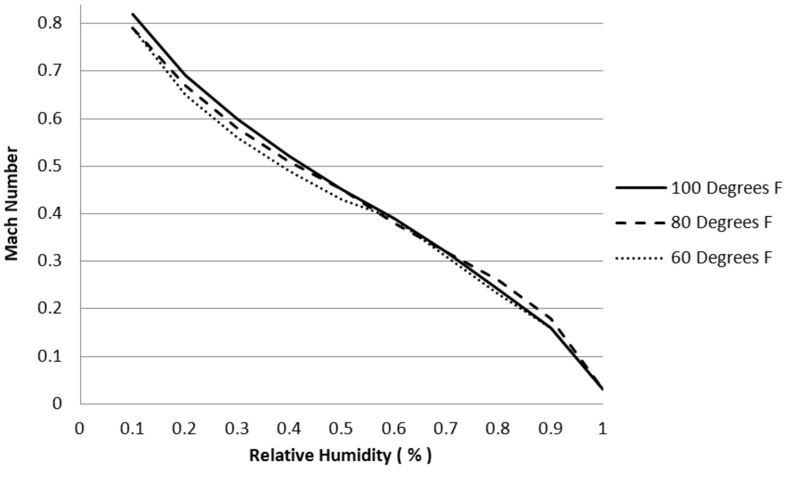 12: maximum achievable mach number with no supercooling