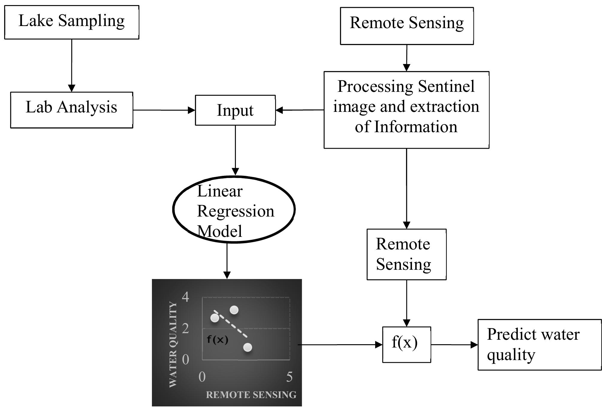 Flowchart of research methodology showing steps from