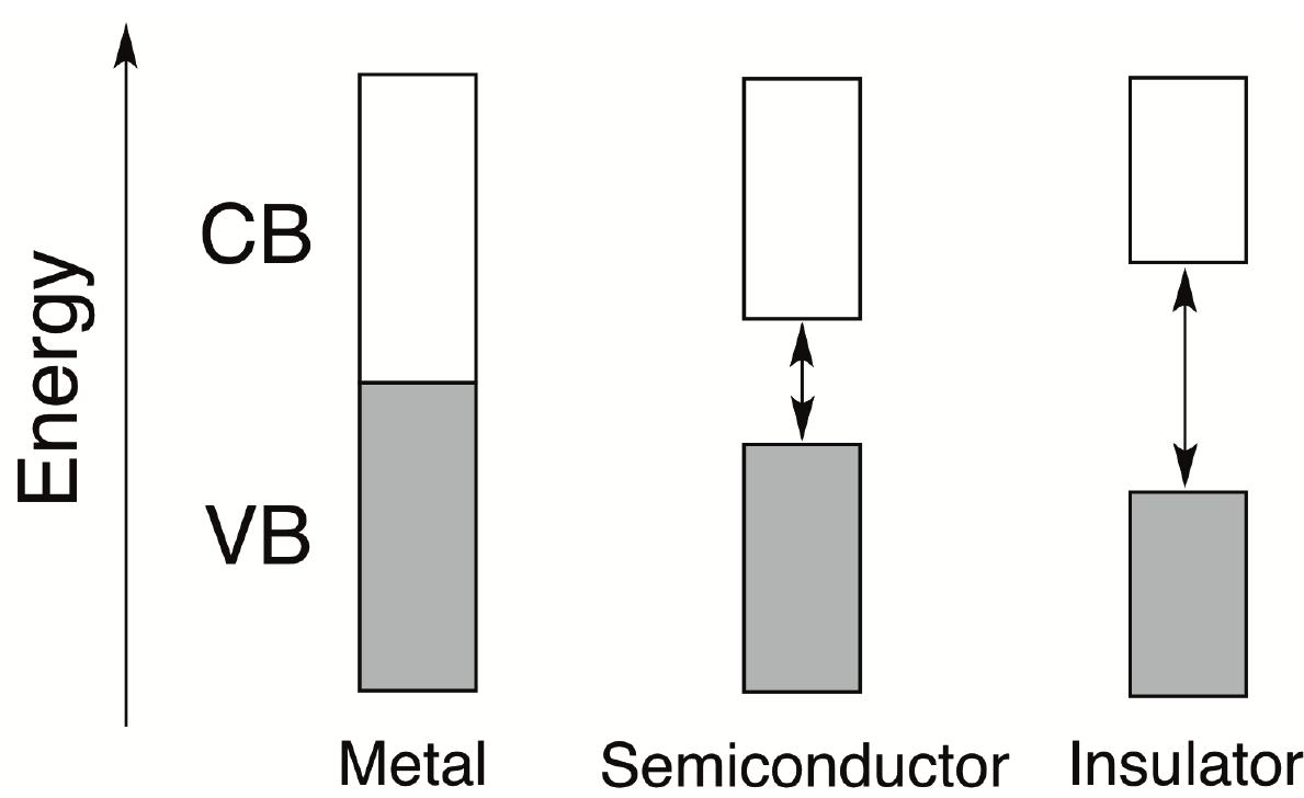 11 diagram of simplified band structures for metals,
