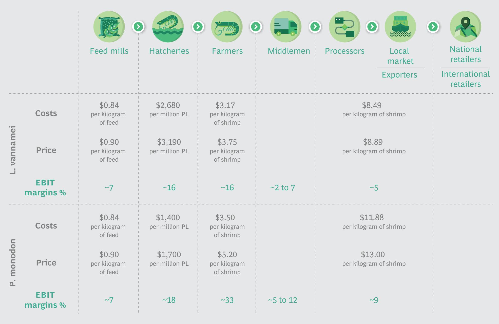 Exhibit 6 | current average economics per value chain step