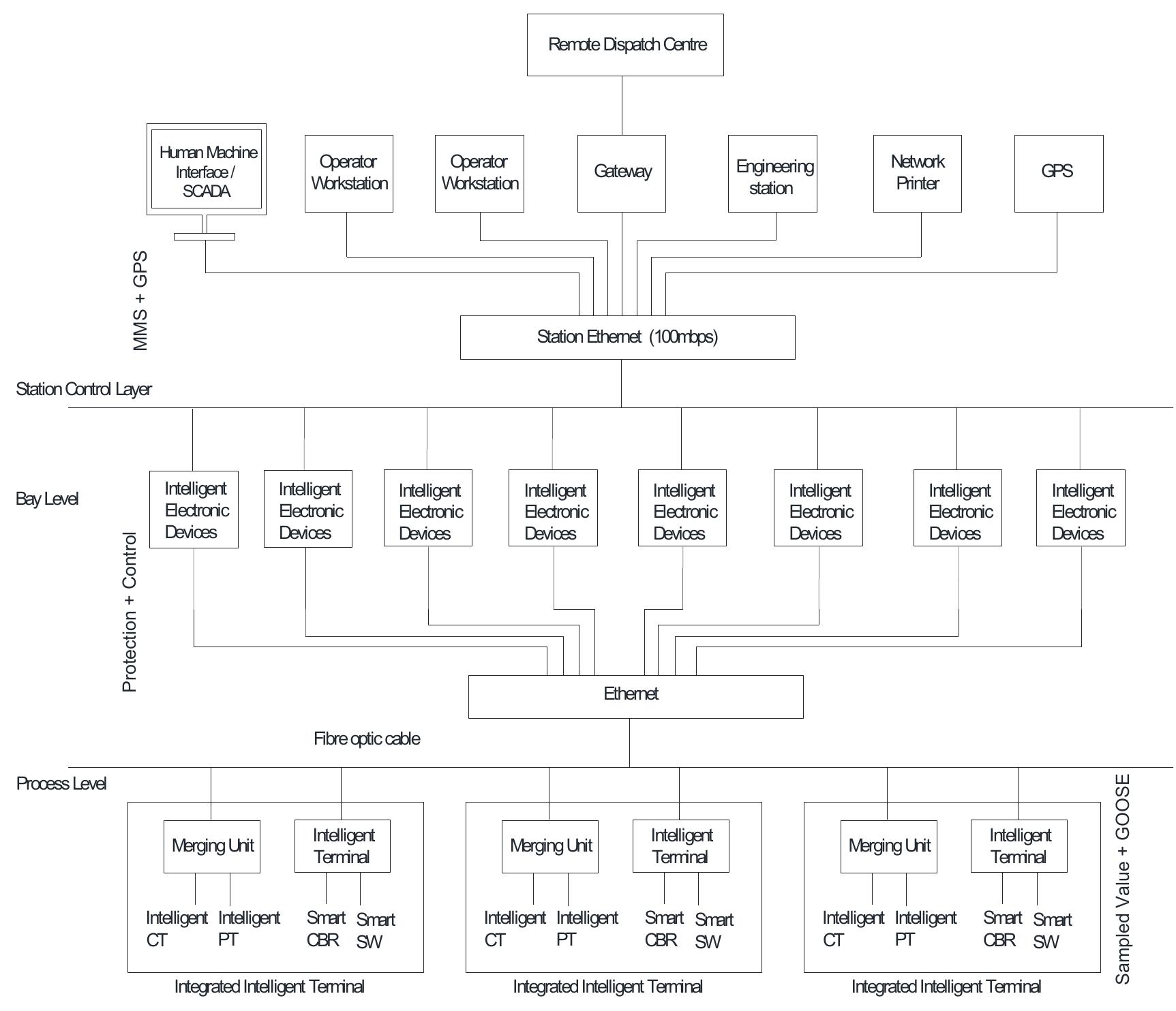 Smart substation architecture bus, the conventional wires
