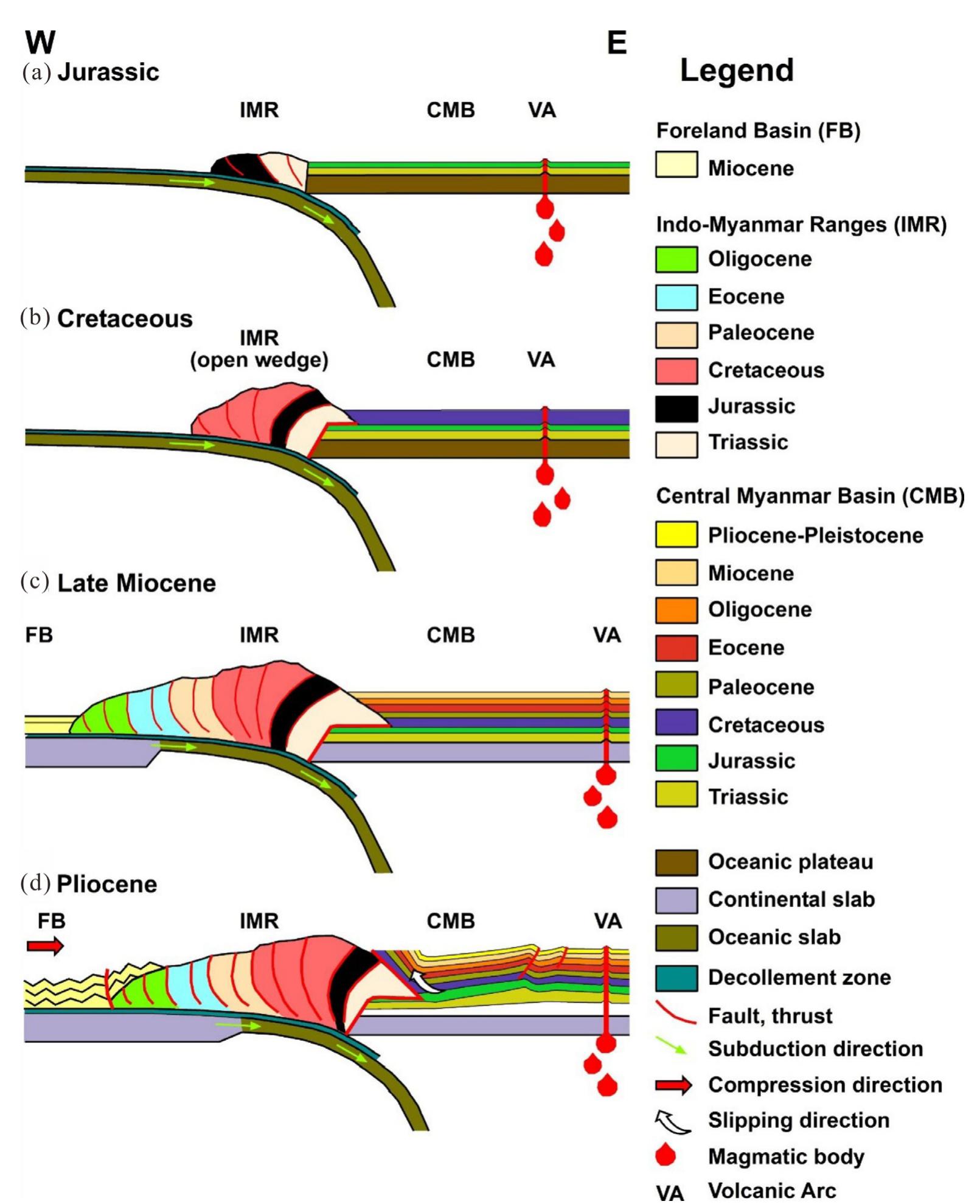 Schematic cross-sections showing the evolution of