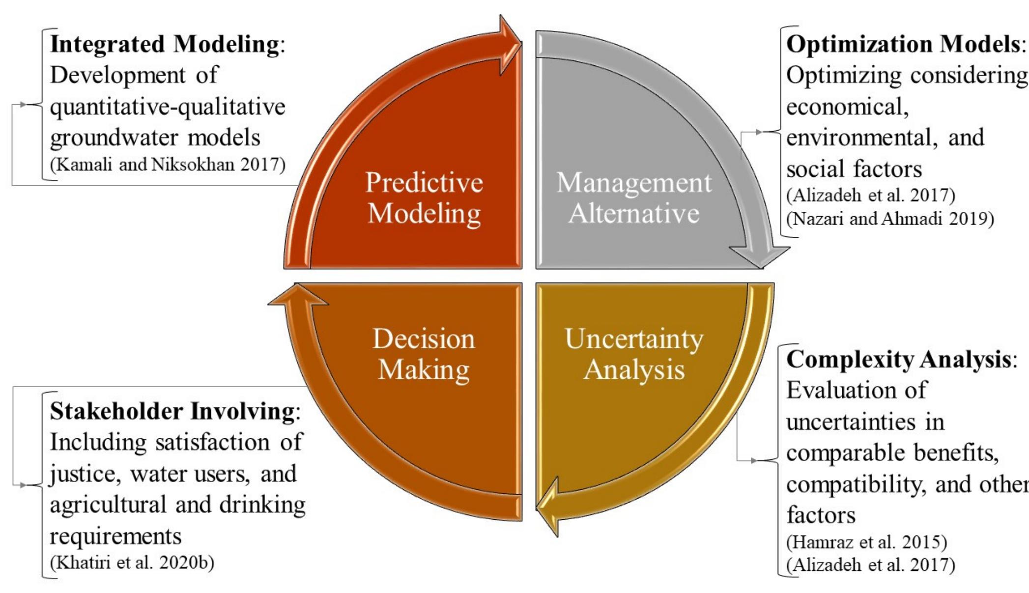 Interacting sectors of groundwater management [12-15].