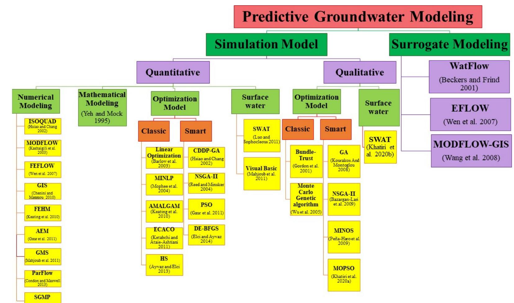 A classification of predictive groundwater modeling