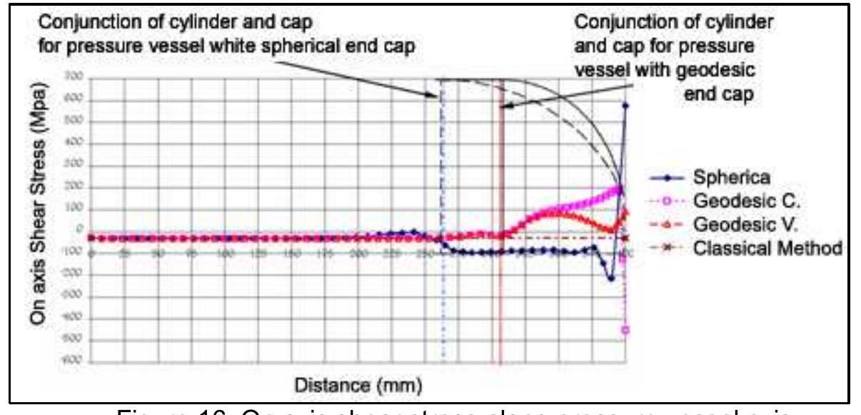 Figure 15 - Analysis of Composite Pressure Vessels