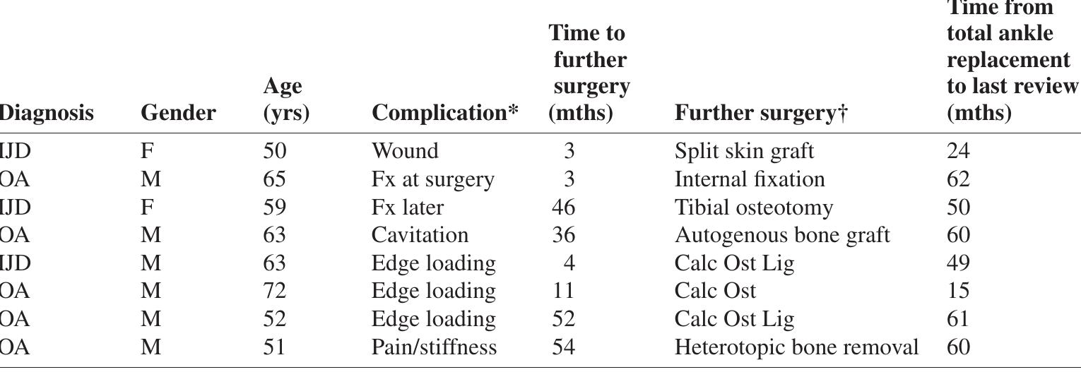 *fx, fracture of medial malleolus +calc ost, calcaneal
