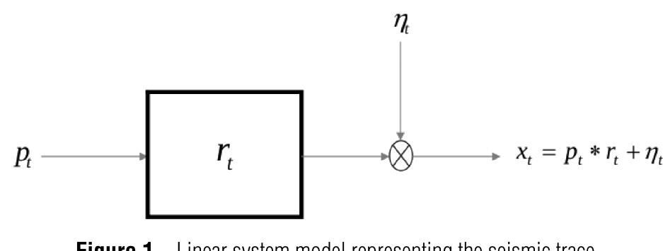 Shows the seismic trace convolution model. the reflectivity