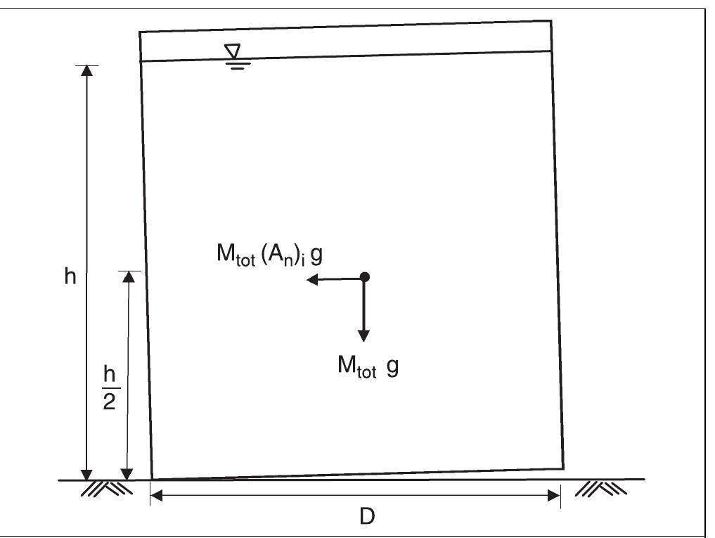 Initiation of rocking of tank circular ground supported