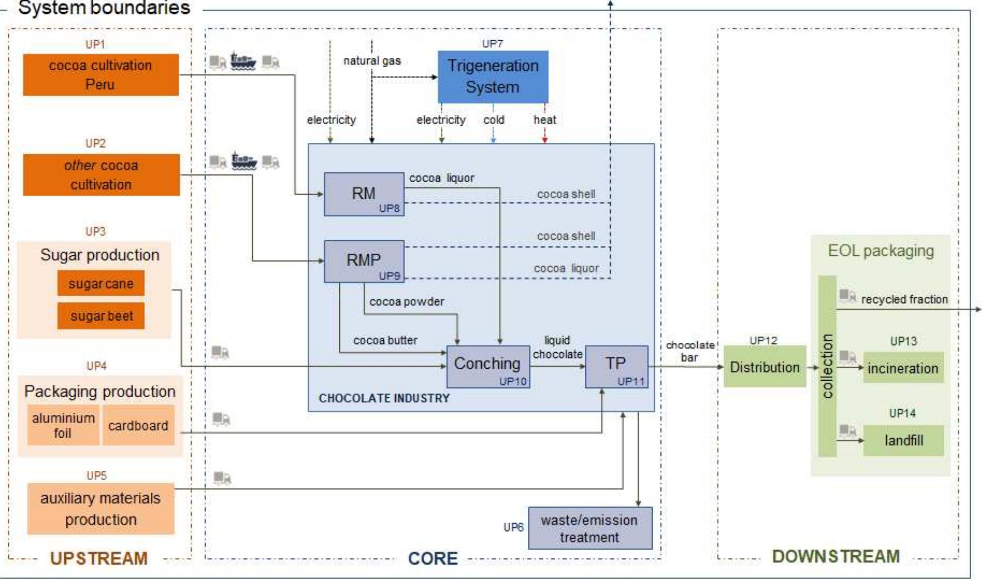 Production process scheme and system boundaries of the lca