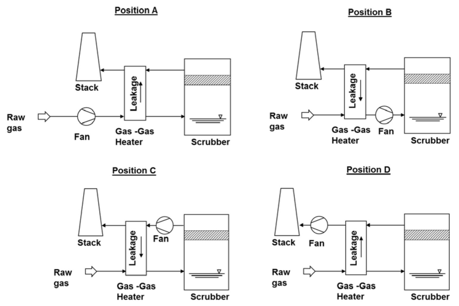 -14: possible locations for placement of the ggh in the flue