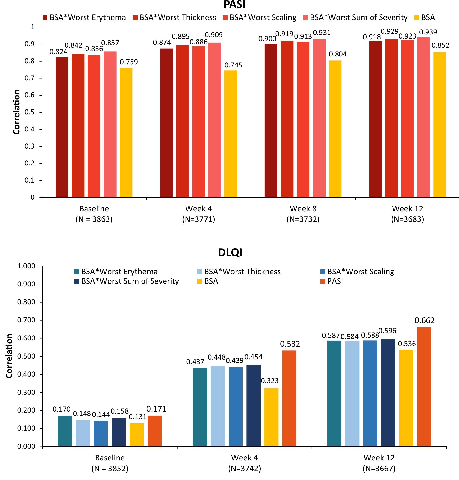 Bsa=body surface area; dlqi=dermatology life quality index;