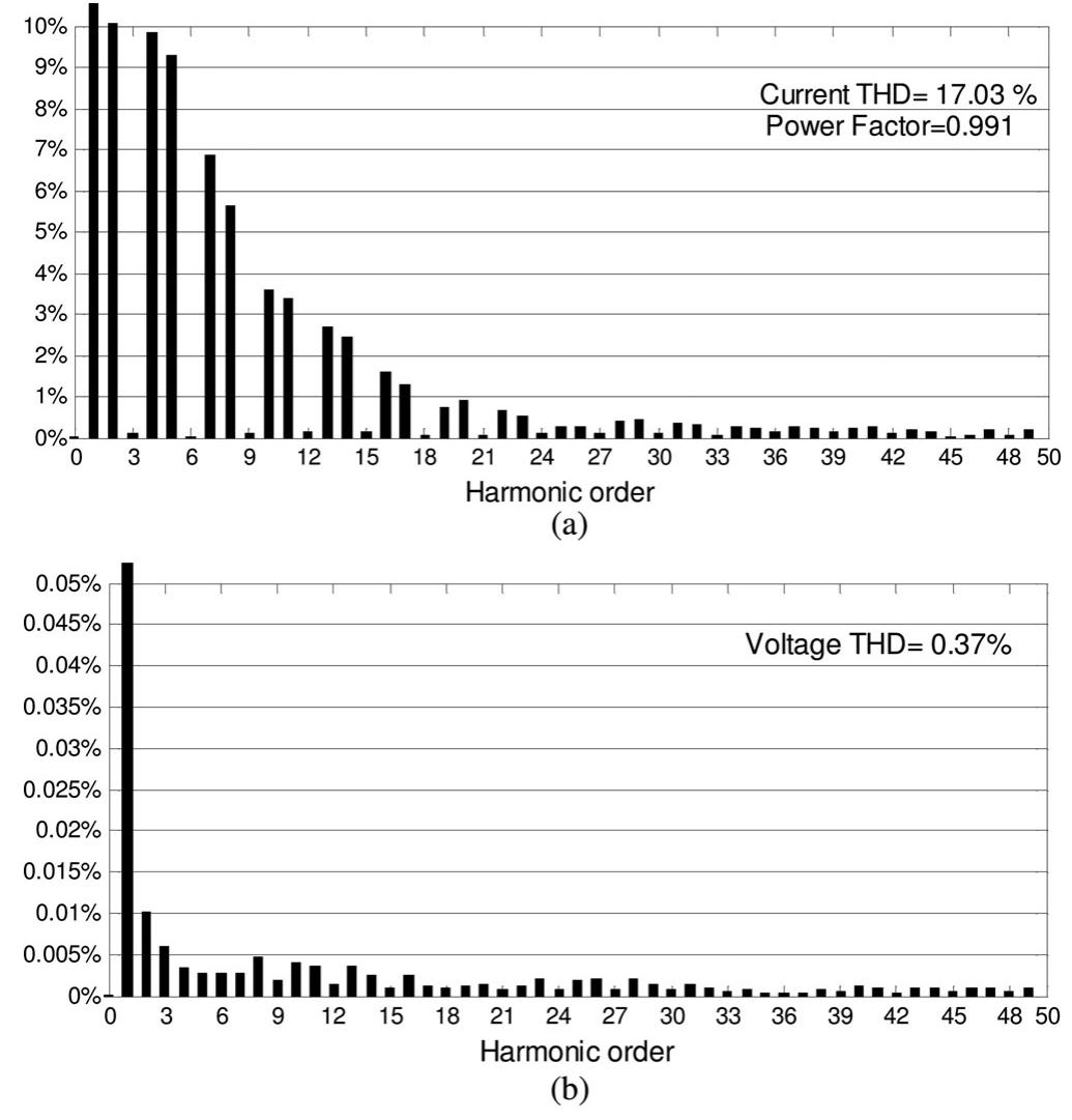 Harmonic spectrum of (a) the generator voltage, and (b) the
