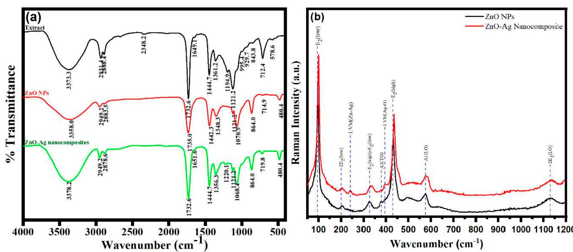 (a) ftir spectra of safflower, zno nps, and zno-ag