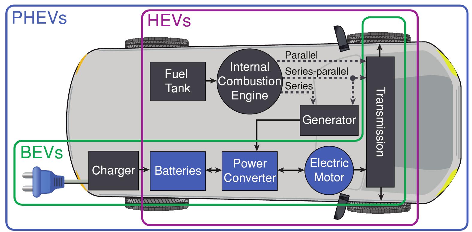 Evs powertrain configurations: hybrid electric vehicles