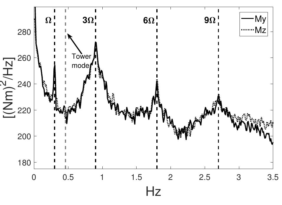 Power spectra of wt hub out-of-plane moments in the