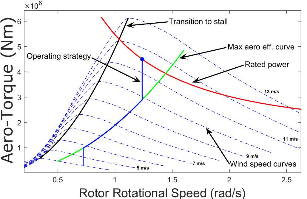 Example torque-speed diagram for a smw variable-speed