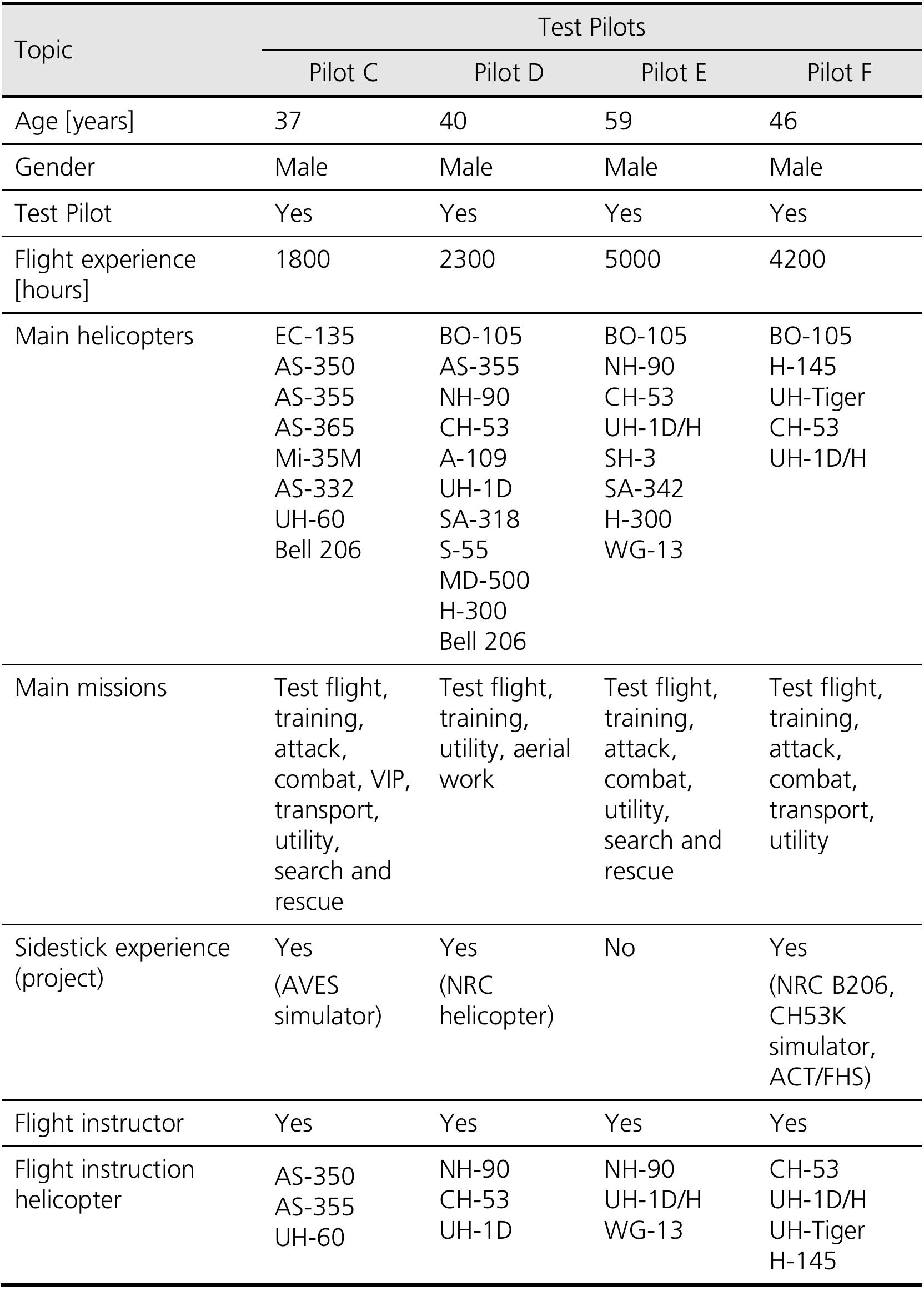 C.2: pilots’ background of the force threshold assessment