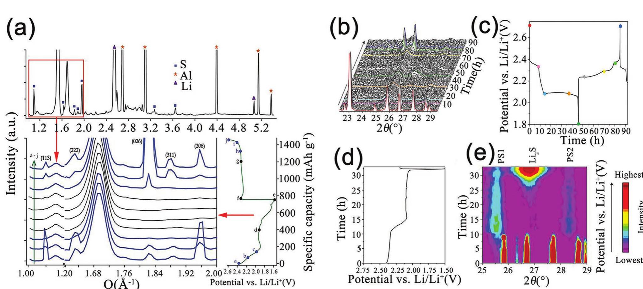 In operando xrd patterns of li-s cell. a) xrd at the start