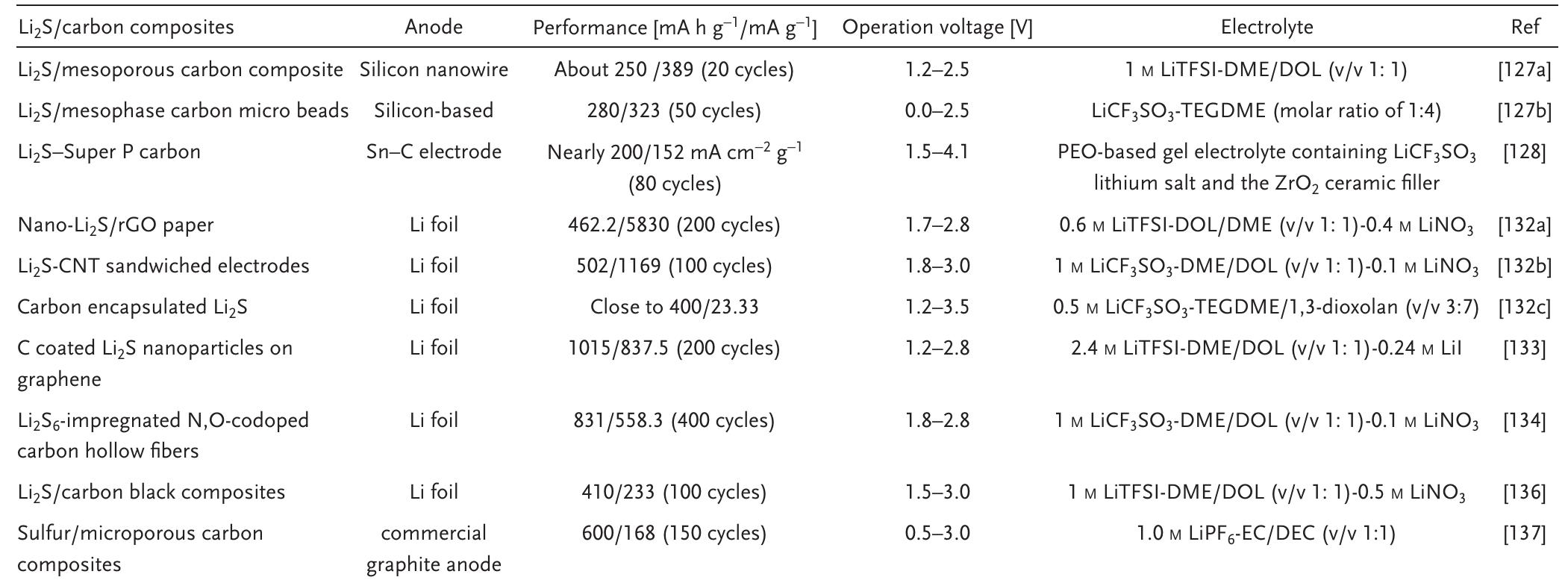 Comparison chart of lizs cathodes for li-s batteries.