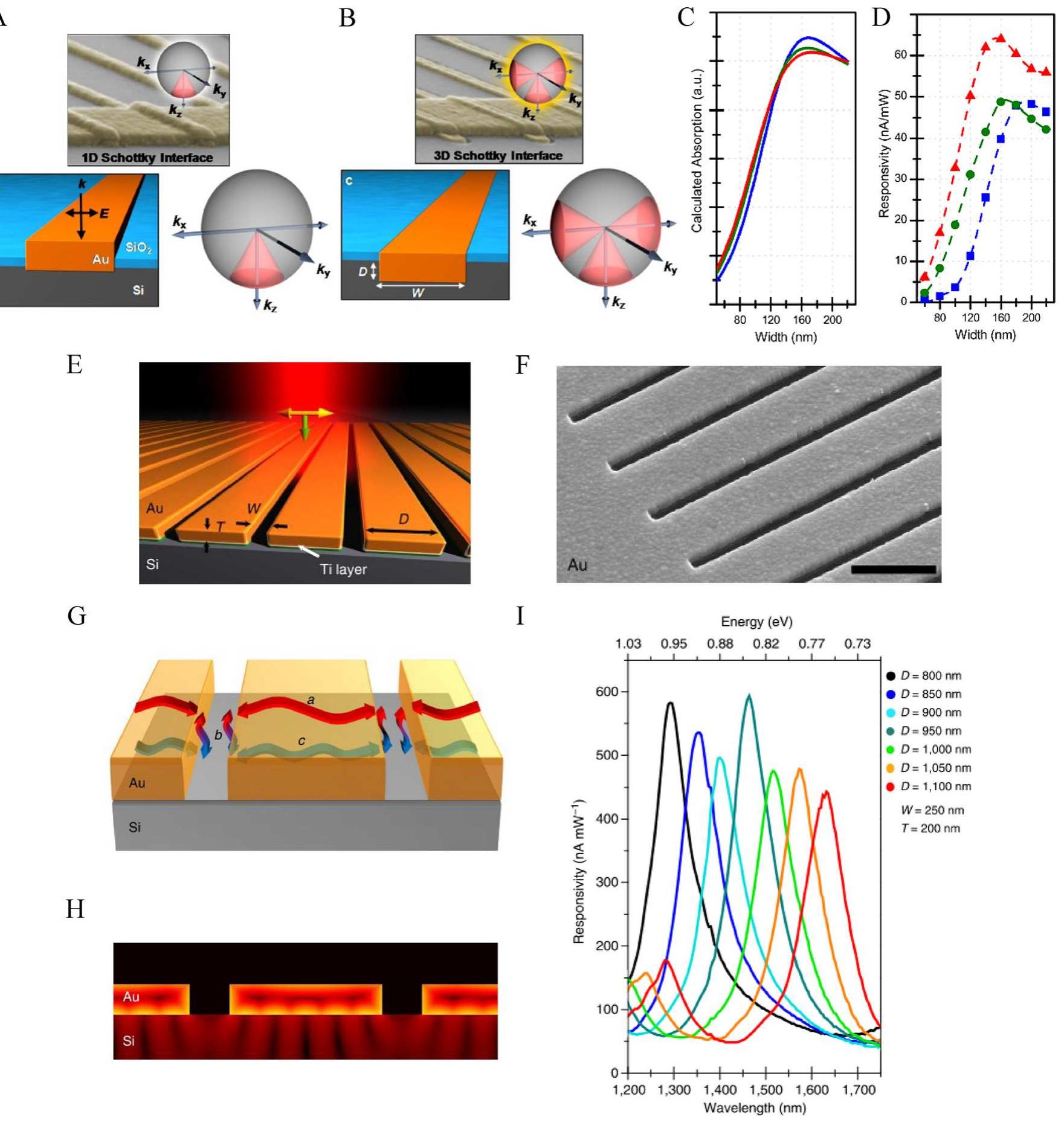 Sem images and schematic representations of (a) the planar
