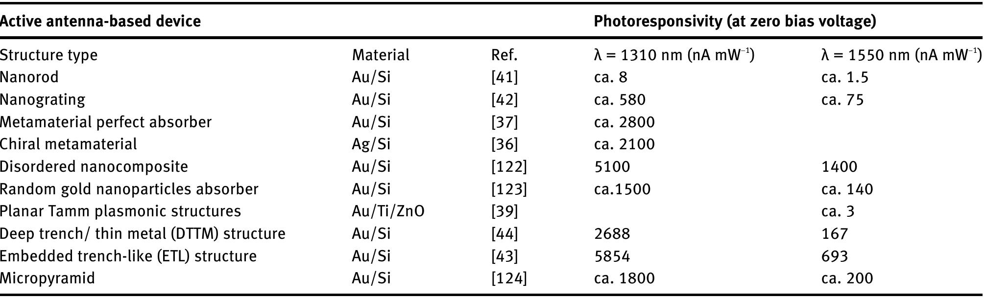 Properties (structure types, used materials, and
