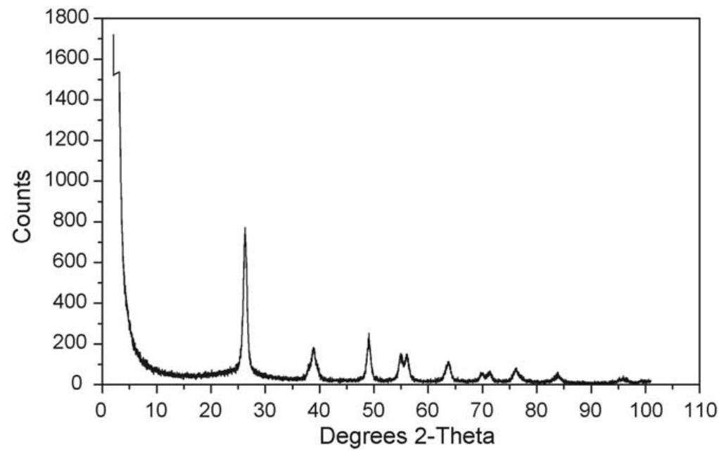 Xrd spectrum of anatase crystalline phase of tio02—sio>