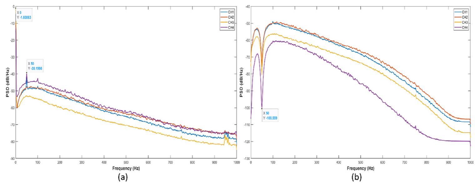 Power spectral density estimate plottings of semg signals