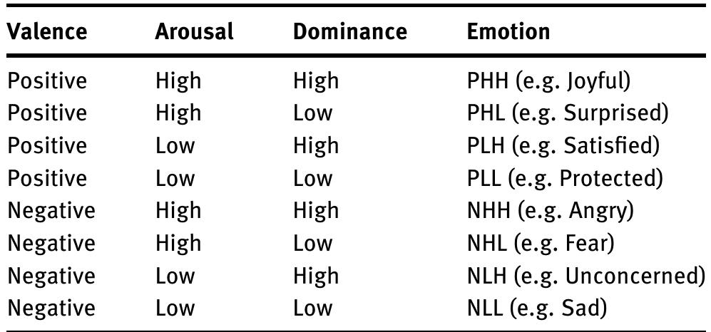 Specification of emotions on 3d vad model. advantage of