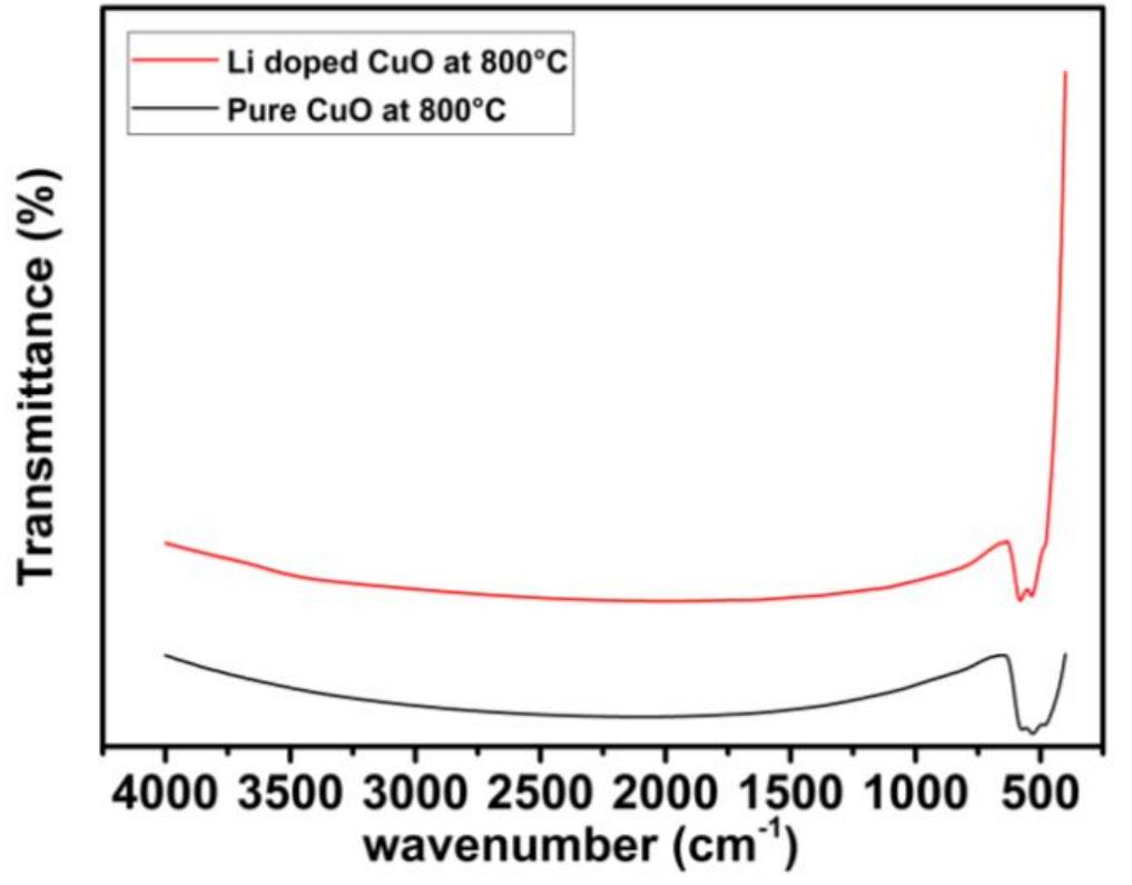 Ftir spectra of (a)pure cuo (b) li doped cuo ftiranalysis: