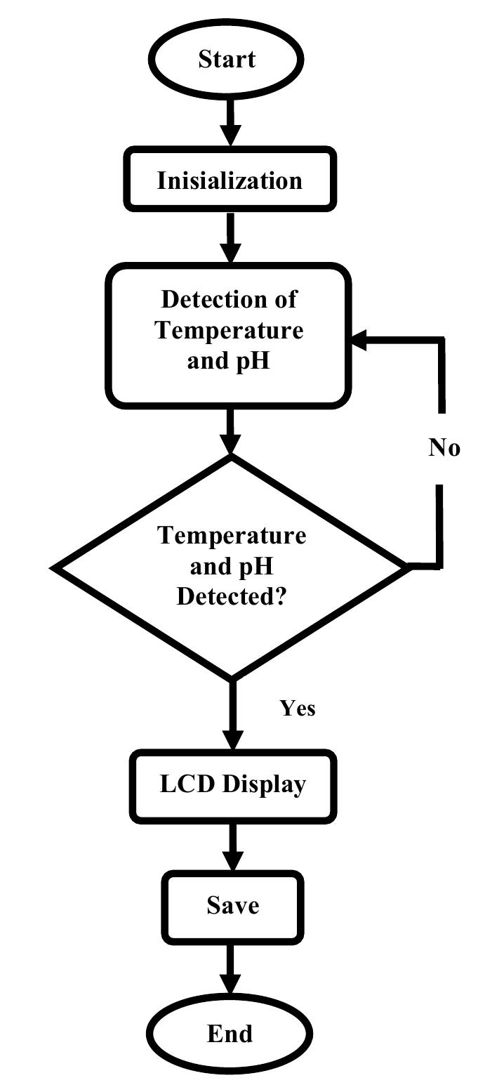 The flowchart of the arduino program The flowchart of the arduino program