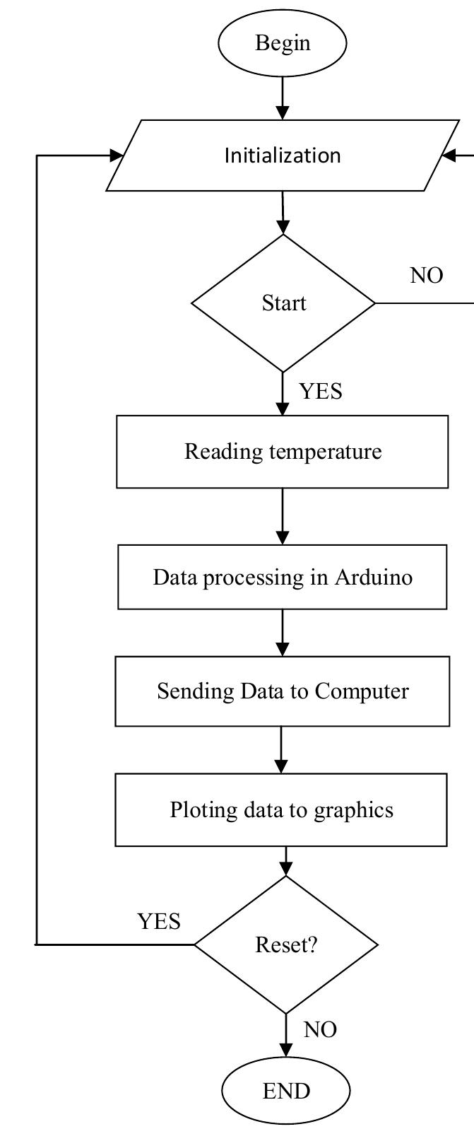 The Flowchart Of The Arduino Program When The Appliance Is